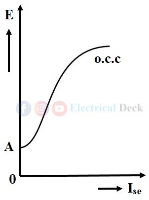 Characteristics of DC Generators - Shunt, Series & Compound