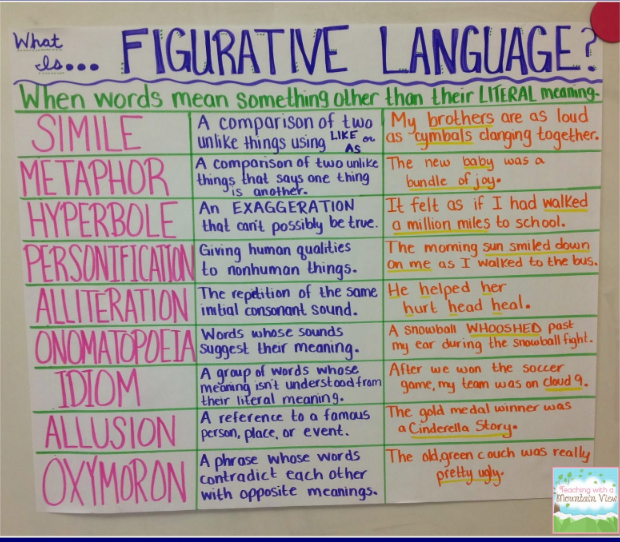 ELA Anchor Charts: Figurative Language