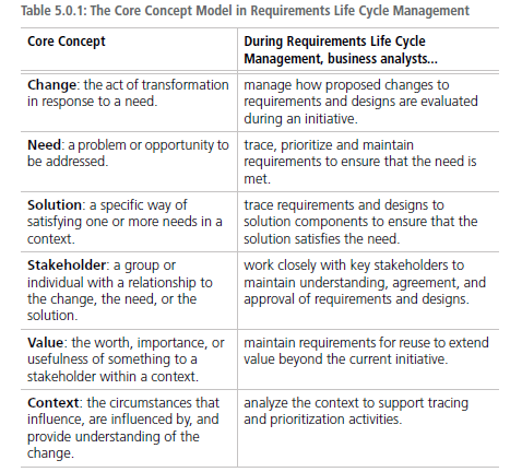 Chapter-5 Requirements Life Cycle Management.