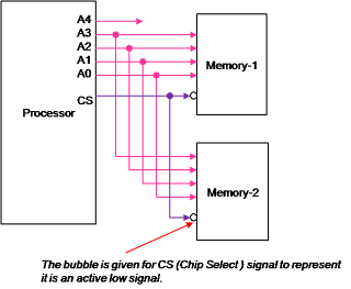 Electronics by Arun: Address Decoding in Memory Devices