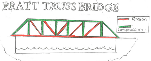 GN's GCE Portfolio: Triangular Bridge