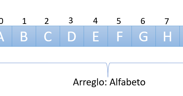 Teoria Unidad 3: Arreglos o Arrays
