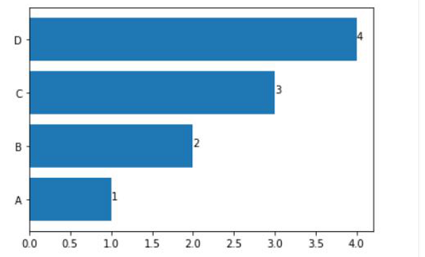 程式扎記: [ Python 常見問題 ] How to display the value of each bar in a bar ...