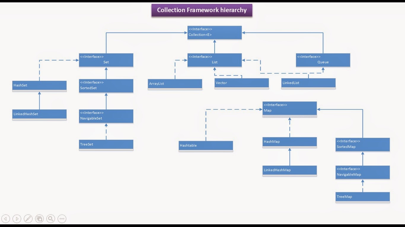 Java Ee Java Collection Framework Hierarchy Collection Sortedmap