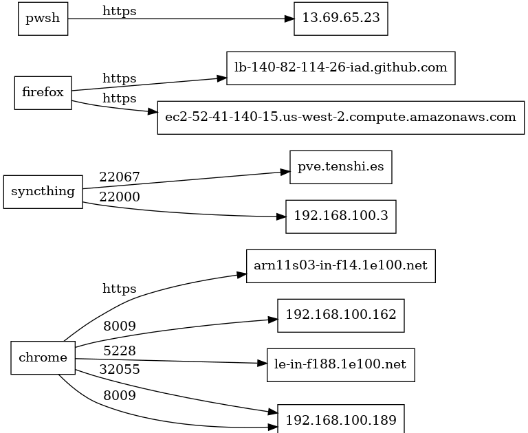 Visualizing TCP connections with Powershell and Graphviz