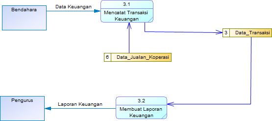 Data Flow Diagram (DFD)