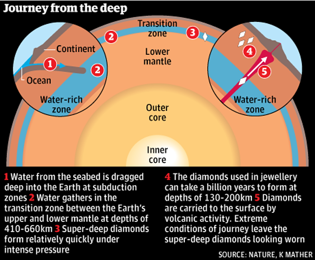 Rough diamond hints at vast quantities of water inside Earth - Geology In