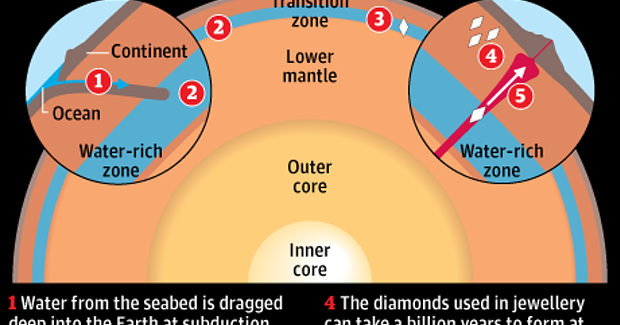 Rough diamond hints at vast quantities of water inside Earth | Geology IN