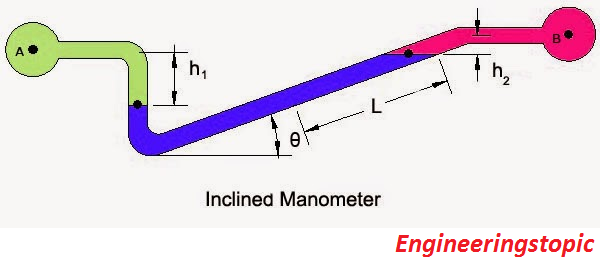 Types of Manometer - Working Principle and Operation