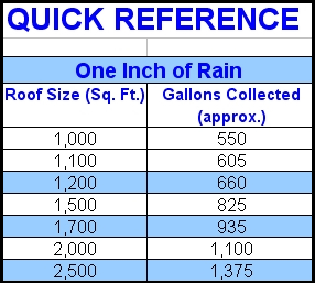 Temperate Climate Permaculture: Permaculture Projects: Rain Harvesting