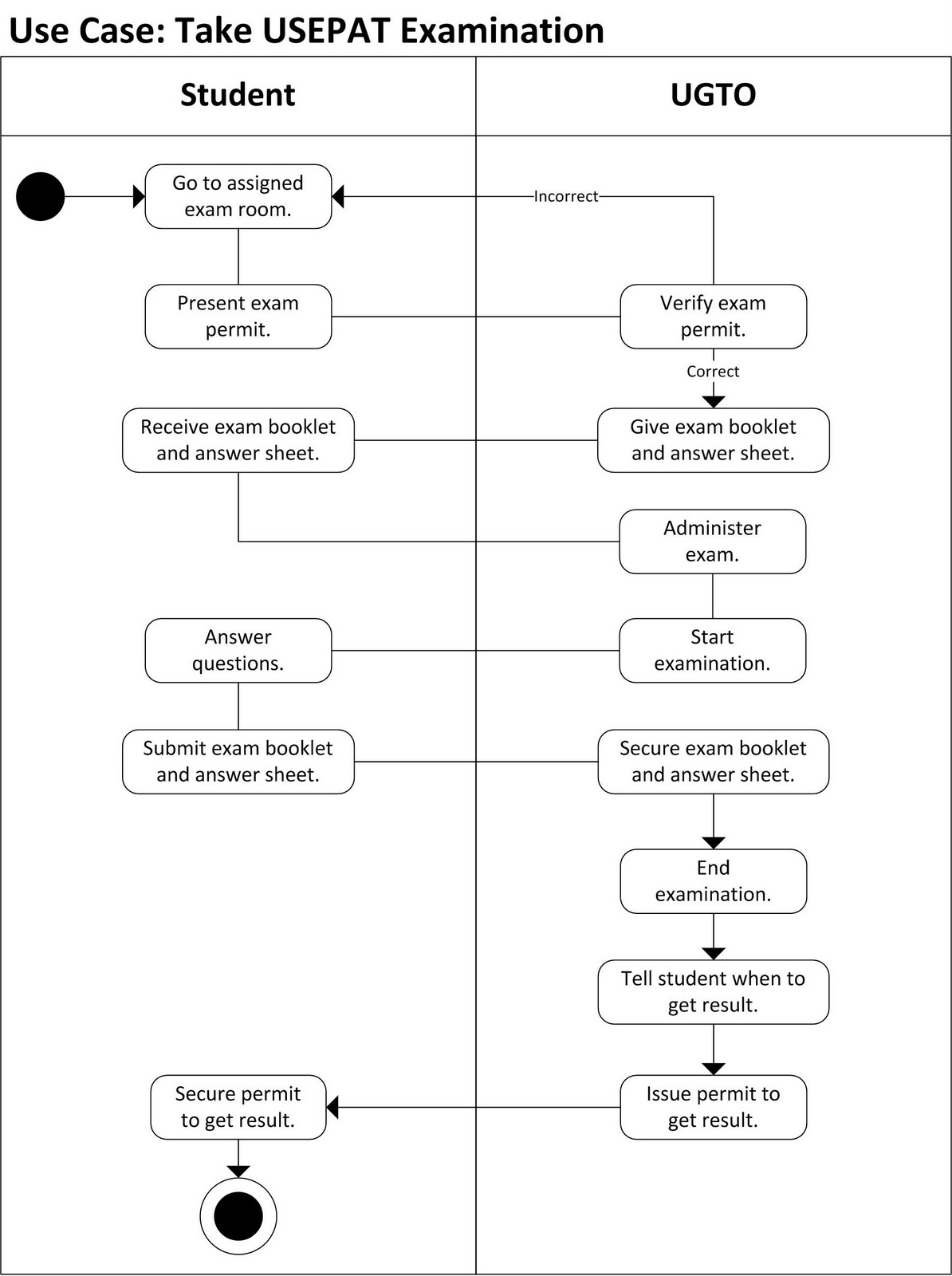 Blog Ni Mikelito: USEP Pre-Enrollment Activity Diagram and Fully ...