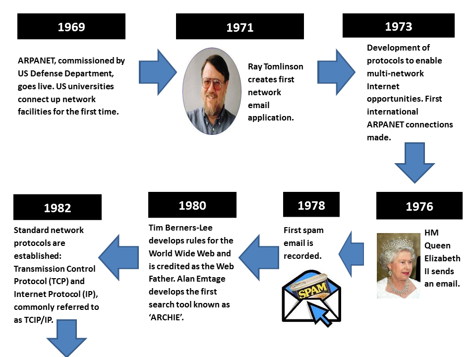 The place to LEarn: Evolution of Internet
