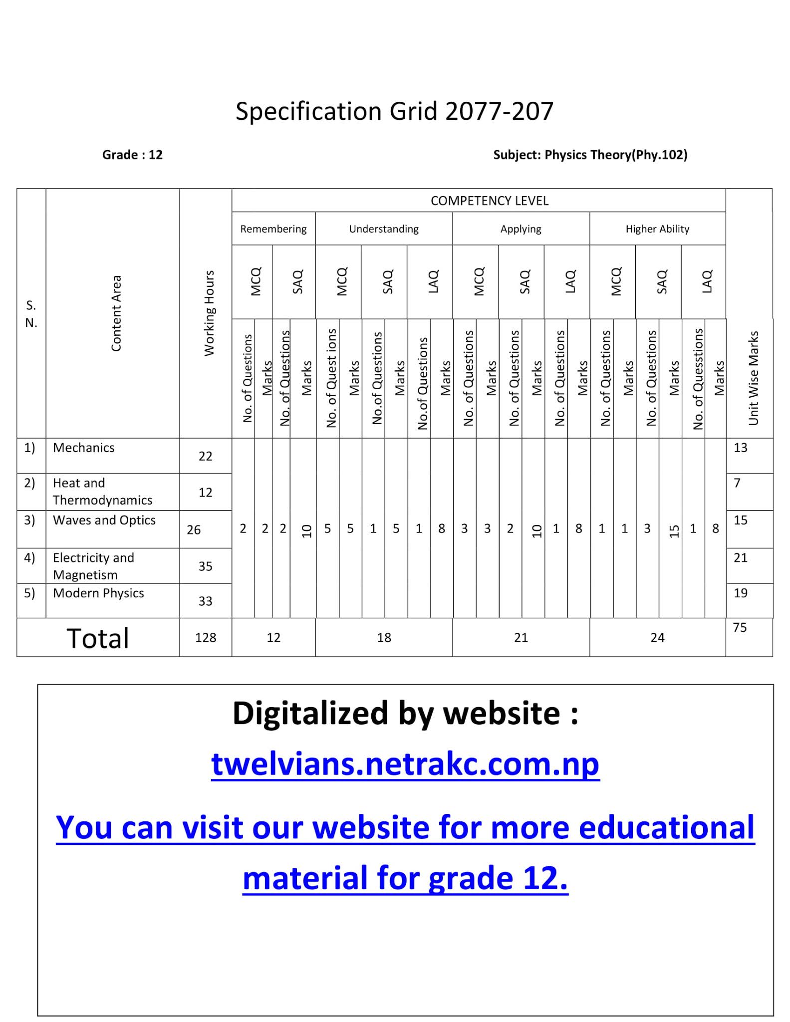 Grade 12 Physics Grid Specification Along with Question Pattern | All ...