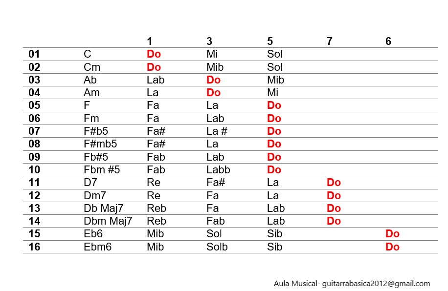 ¿Cómo armar acordes rápidamente?