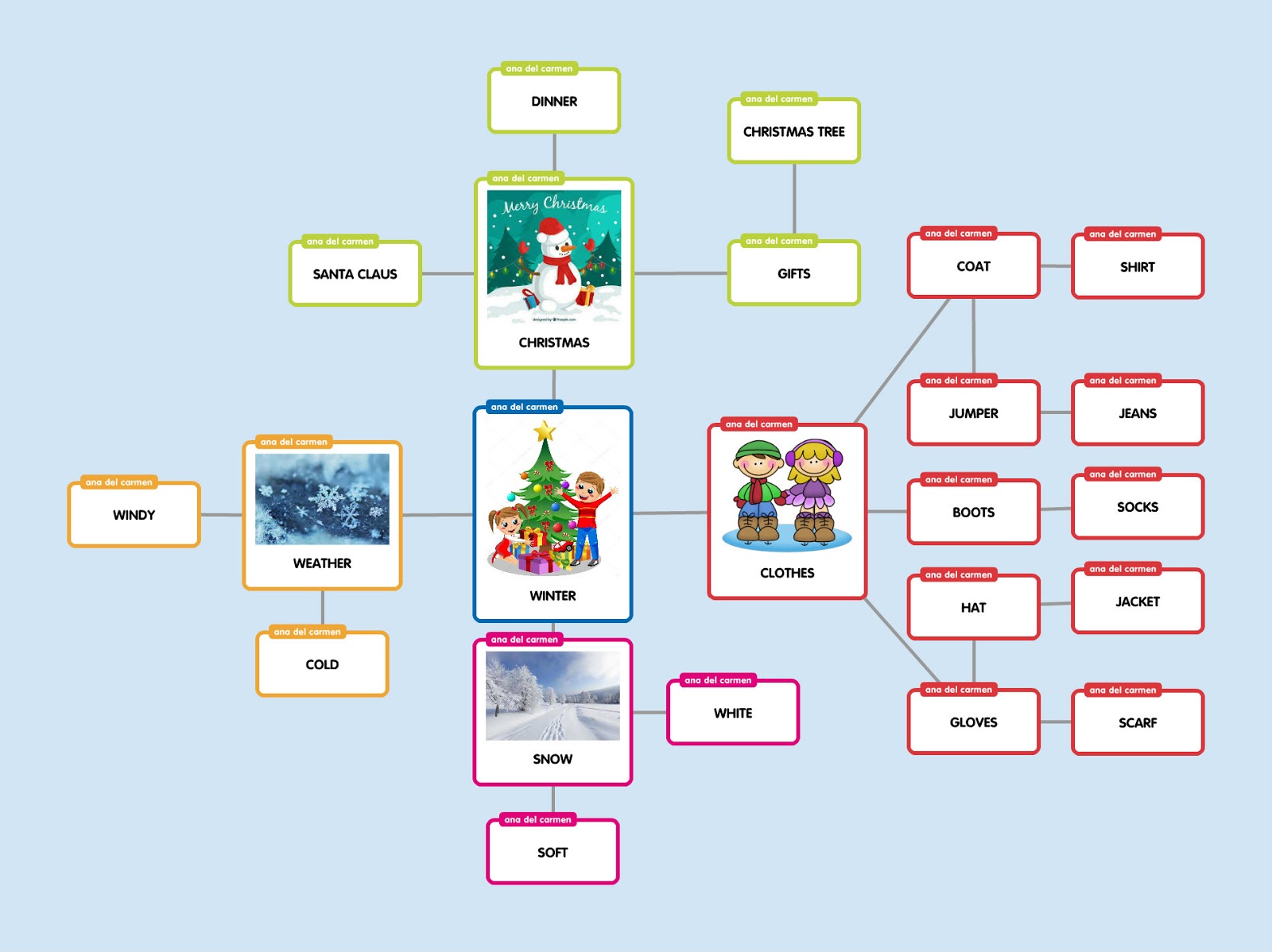 OUR ENGLISH CLASS: Challenge: Creating mind maps OUR ENGLISH CLASS: Challenge: Creating mind maps