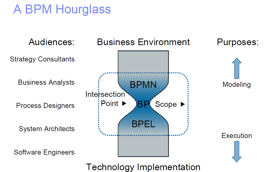 Introduction to BPMN