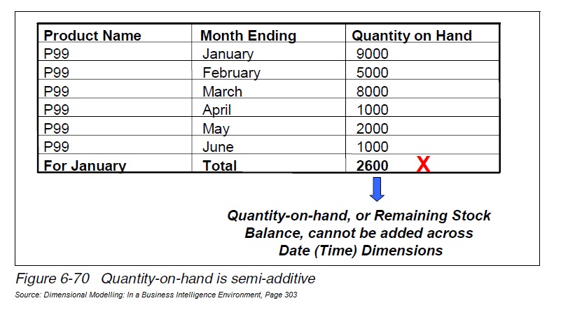 sharing: Example of Quantity-on-Hand is Semi-Additive