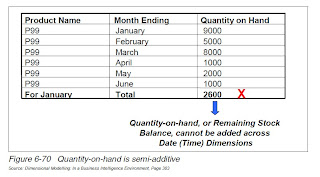 sharing: Example of Quantity-on-Hand is Semi-Additive