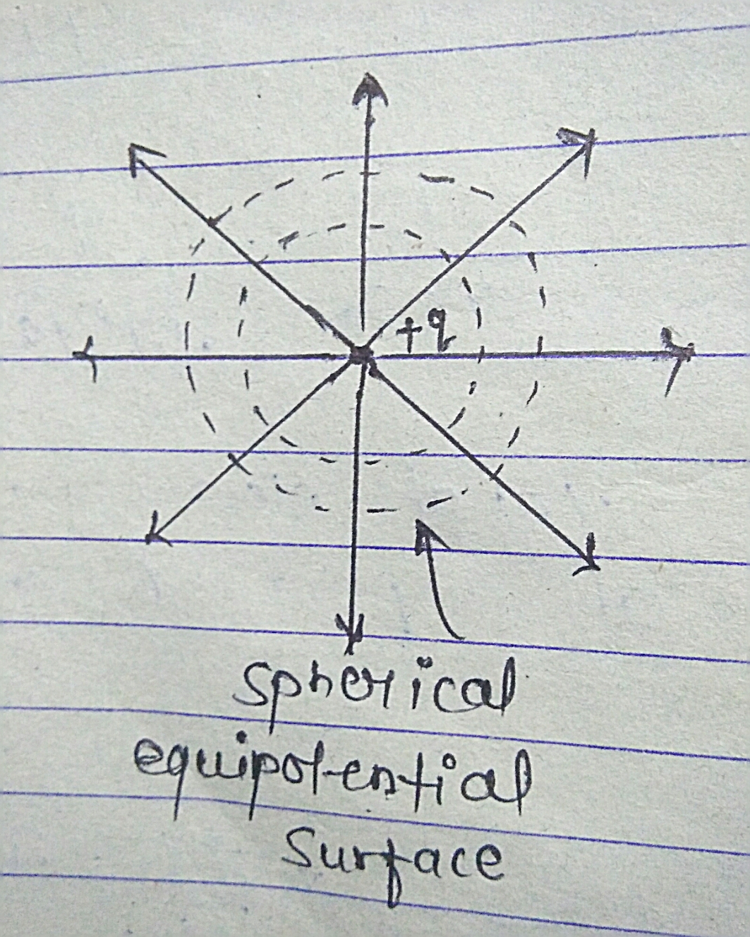 Equipotential surface and its properties - 12th notes
