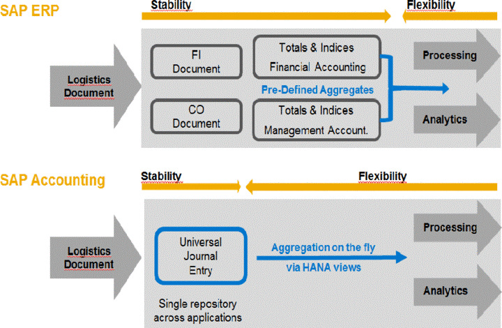 Bruce's FICO Notes: Migration to SAP SFIN Overview