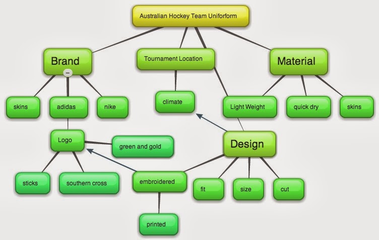 Welcome to the Cert 3 Media 2013: Design Module: Mind Maps