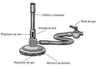 Uso y manejo del mechero de Bunsen.