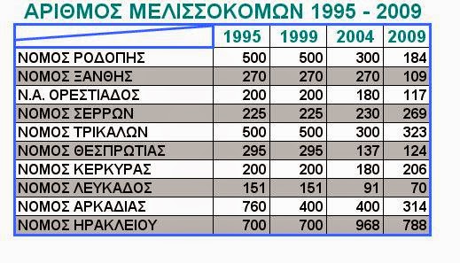 ΜΕΛΙΣΣΟΙΣΤΟΡΙΕΣ ΚΑΙ ΑΛΛΑ : Greek statistics ή Μελισσοκομικά στατιστικά ...