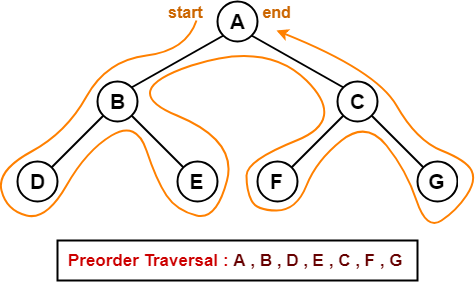 Tree Traversal Techniques ~ Code Vidyalay