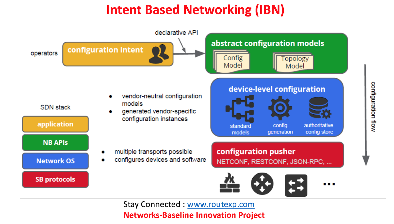 Introduction To Intent Based Networking Next Generation Networking Route Xp