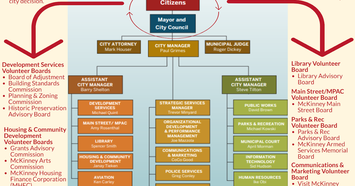 McKinney Citizen to Citizen: The Checks and Balances of Local Government