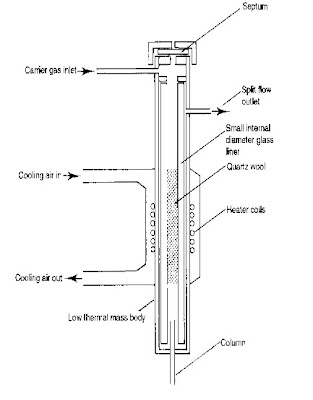 Gas chromatography sample introduction techniques | Chemistry Net