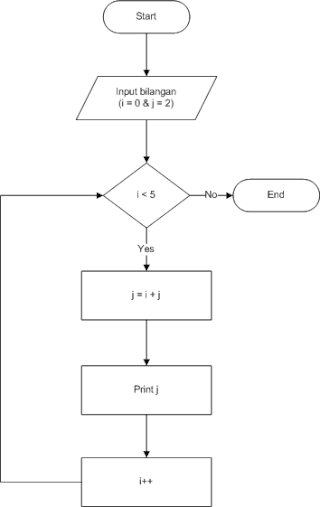 Rani Evadewi Blog: Flowchart Deret Bilangan