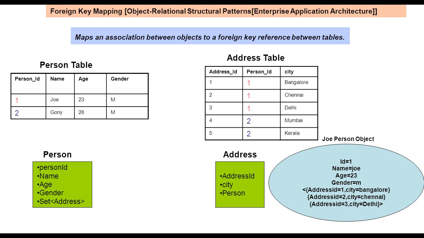 JAVA EE: Foreign Key Mapping Design Pattern