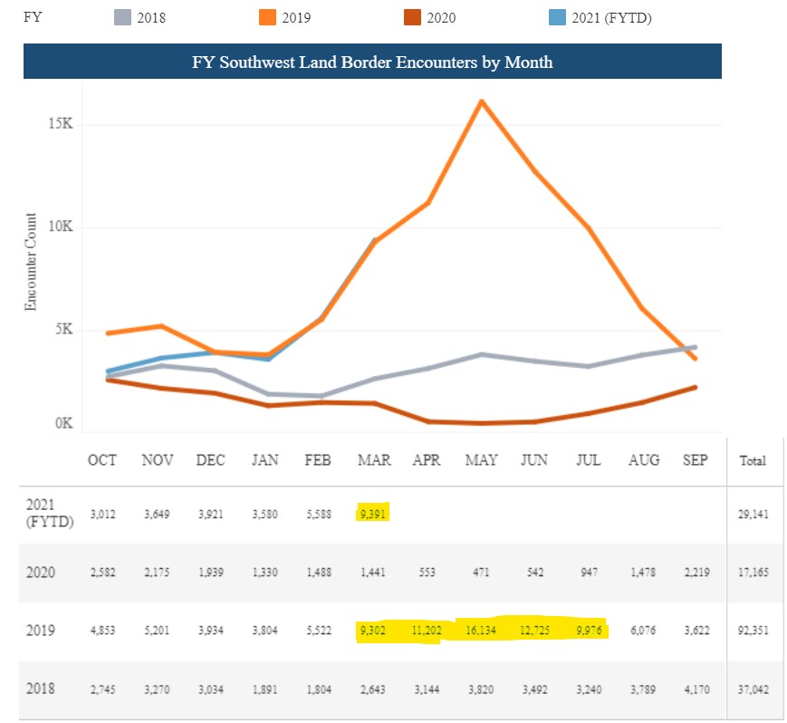 Migration from El Salvador surging again