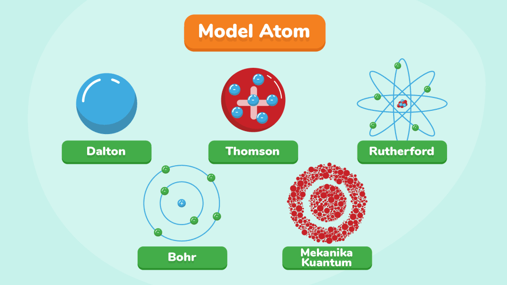 Perkembangan Teori Atom Blog Awan
