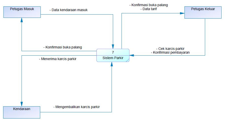 Studi Kasus Karcis Parkir