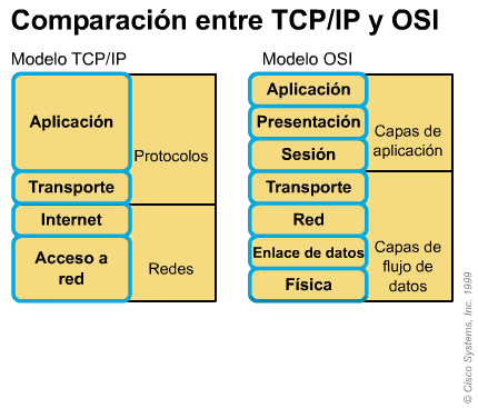 Redes: Modelo OSI vs TCP/IP
