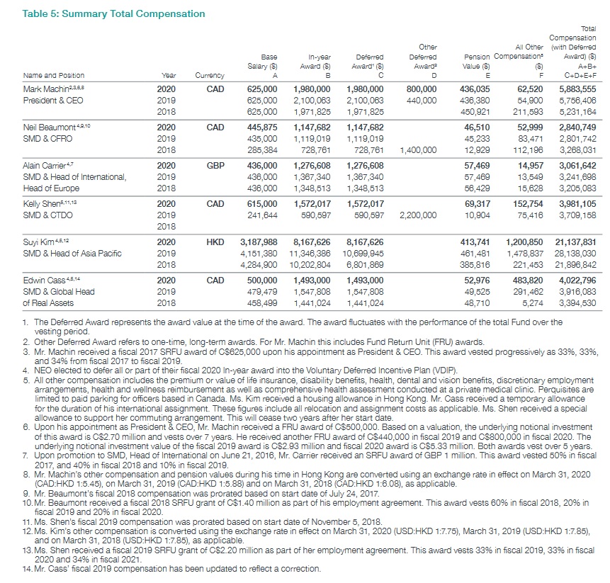 CPPIB Gains 3.1% in Fiscal 2020