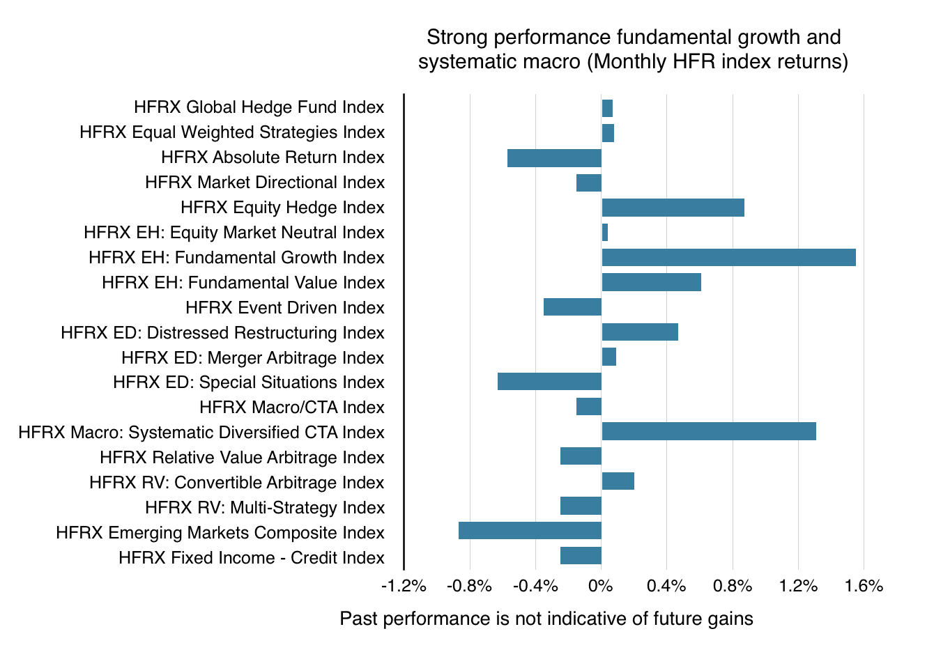 Disciplined Systematic Global Macro Views: Hedge fund performance mixed ...
