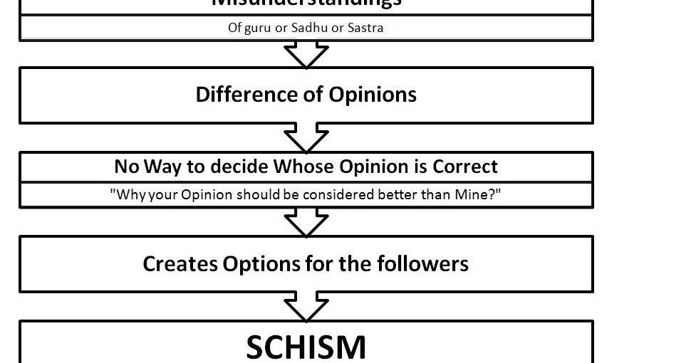 Guru Sadhu Sastra "As It Is": Day-1, Handout -1: Seminar-2019-02-18, GSS
