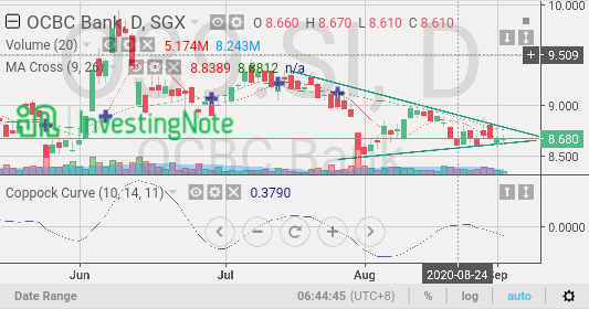 Singapore Shares Information: Ocbc Bank
