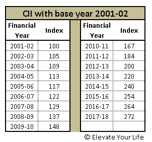 Cost Inflation Index base year has shifted. You may be in for windfall ...