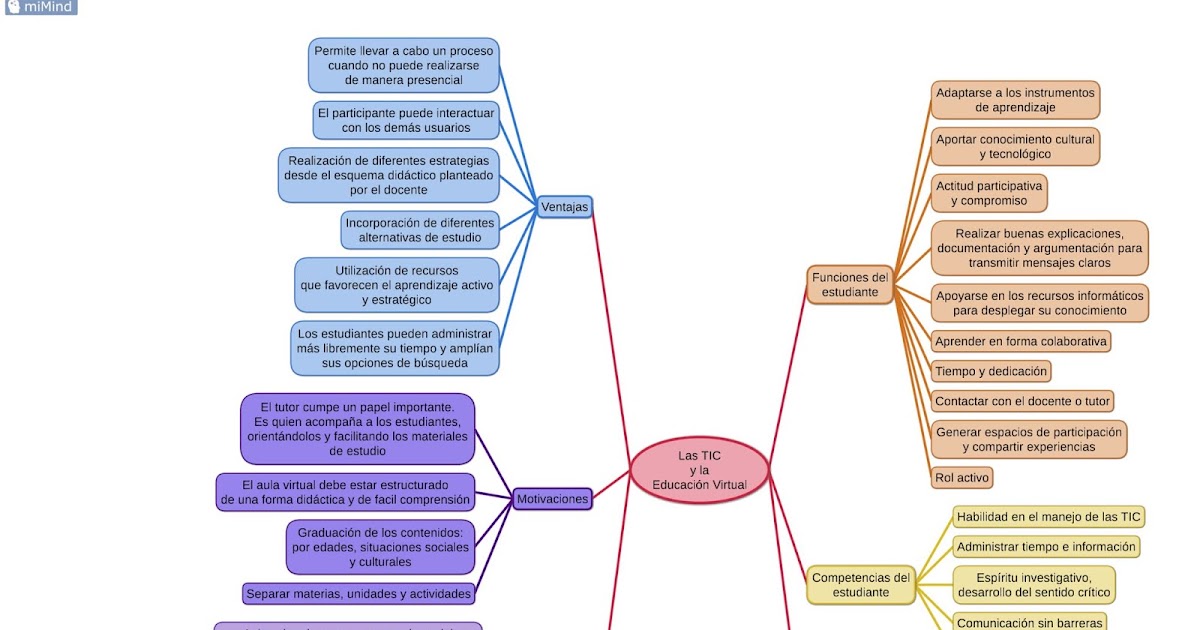 Mapa Conceptual: la educación vitual y el uso de las TIC
