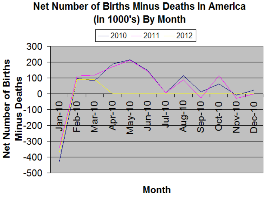 Analysis W/Tech Charts & Graphs: Net Number of Births Minus Deaths In ...