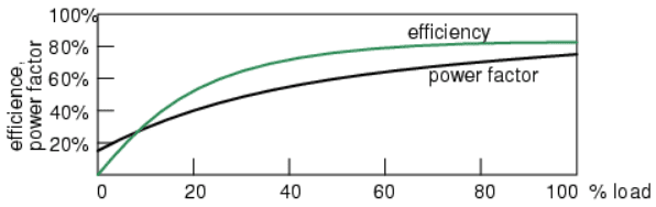 Electro-Magnetic World: Power Factor and Efficiency of Induction Motors