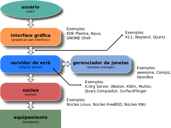 O GUI (Graphical User Interface), ou Interface Gráfica