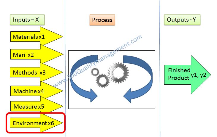 36σ Quality Engineering and Management : Process Input Environment -Summary