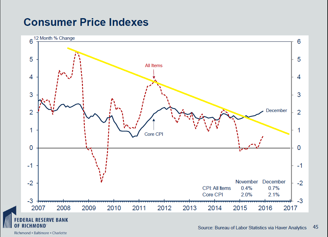 Macro Charts: Some Inflation Charts...Firming from a Low Level