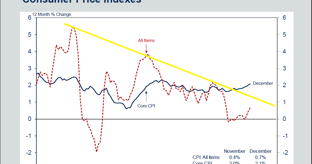Macro Charts: Some Inflation Charts...Firming from a Low Level
