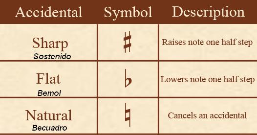 TheMusicRoom - Blog educativo de Música: TONES, SEMITONES and ACCIDENTALS